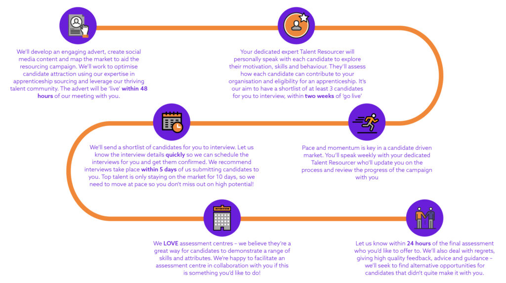 The Tiro Process - For Employers - Tiro